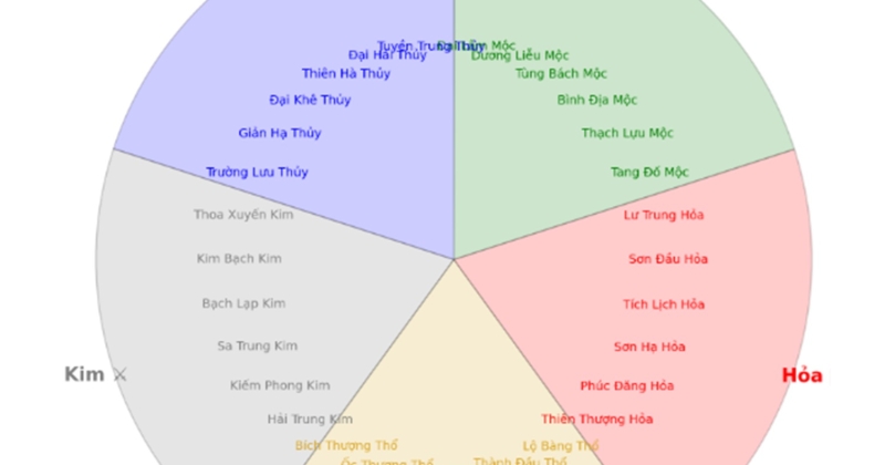 Ngũ hành nạp âm là gì| Nạp âm dùng để làm gì